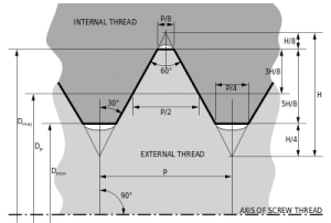 ISO metric screw thread | gaugestools
